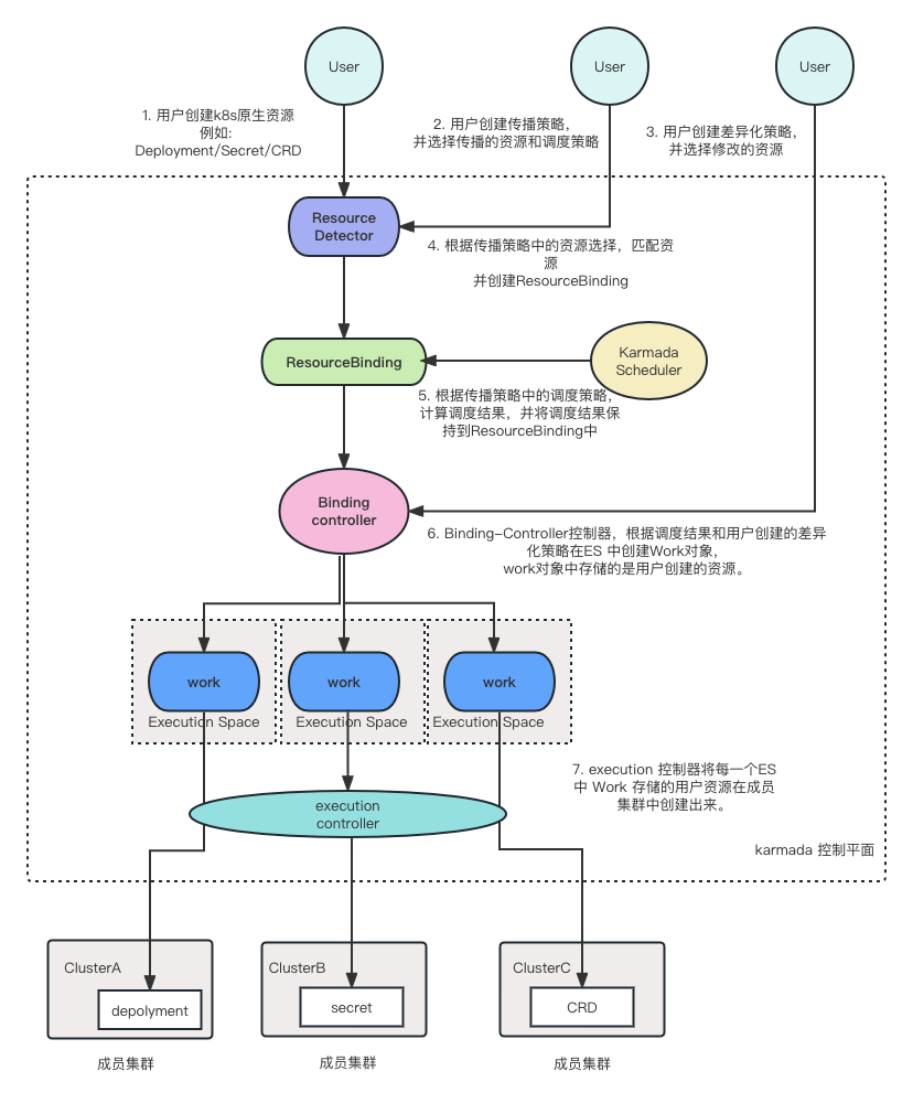 Karmada 资源传播详解 - 知乎