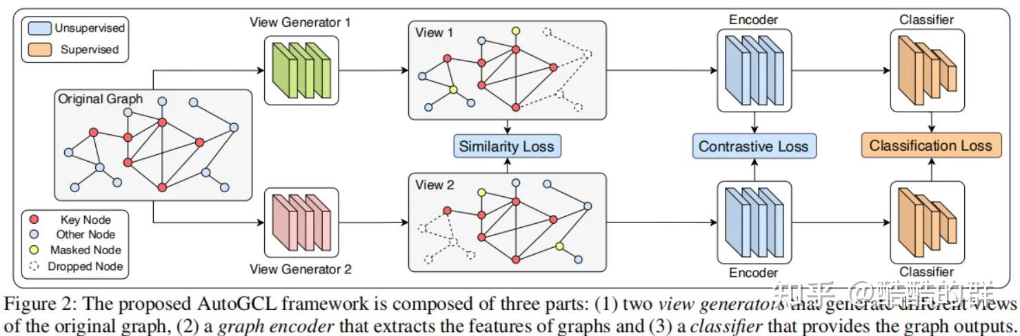 AutoGCL：基于可学习视图生成器的自动图对比学习 - 知乎