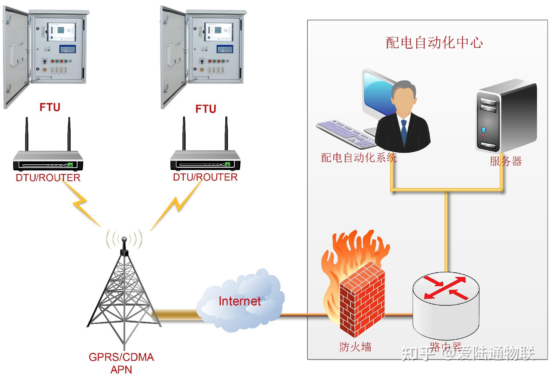 配网自动化终端DTU是什么设备？ - 知乎