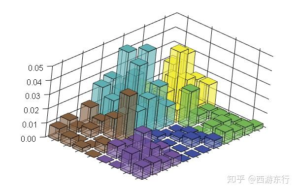 barplot3d|圣诞节送你一个mutation signature搭建的“乐高” - 知乎