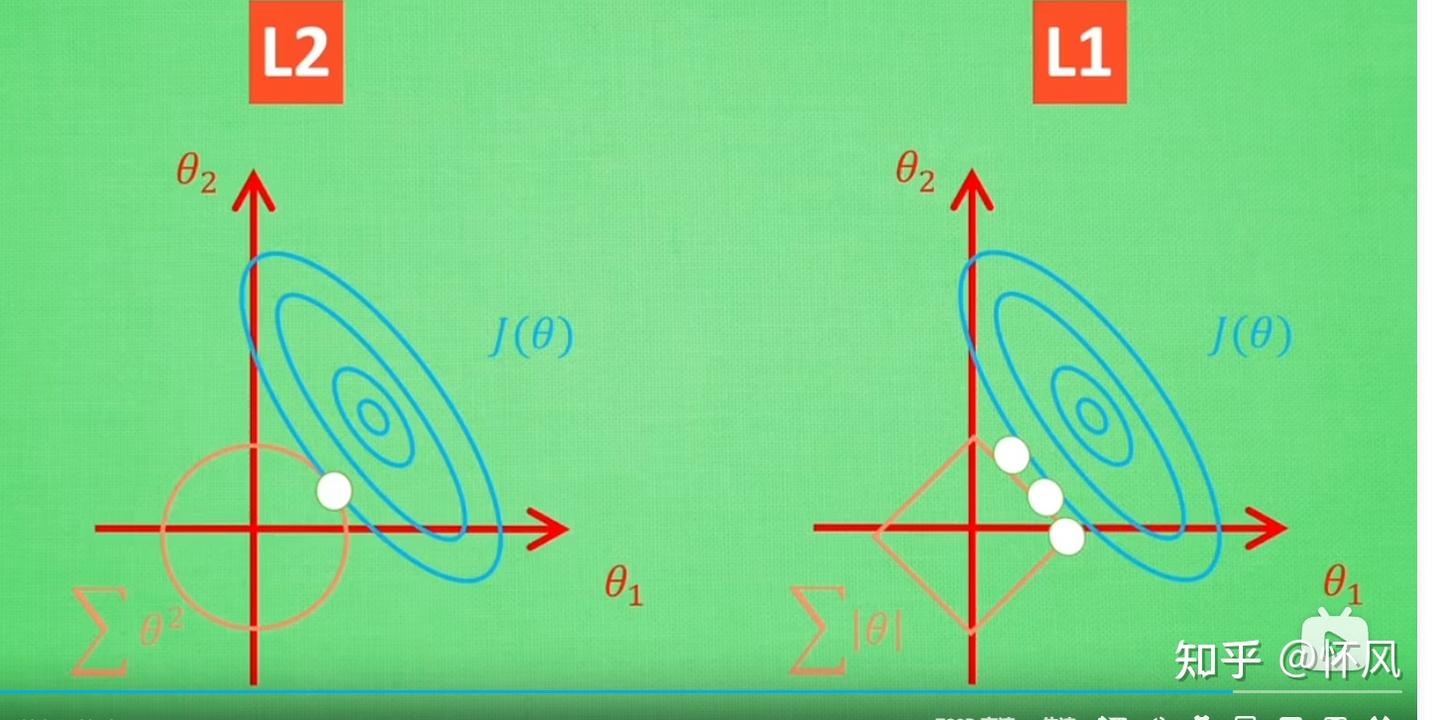 L1L2正则简明图示 - 知乎