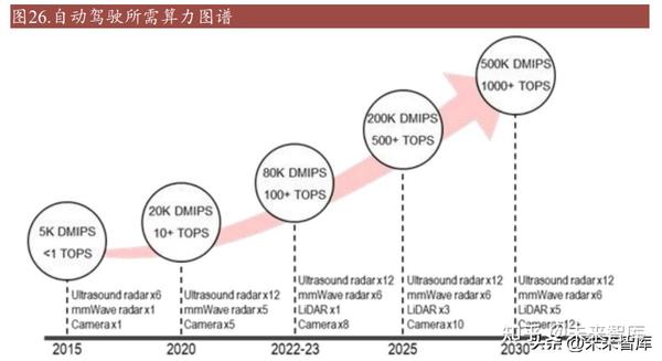 SOC芯片行业深度研究：数字芯片皇冠，汽车SOC芯片迎接大时代 - 知乎
