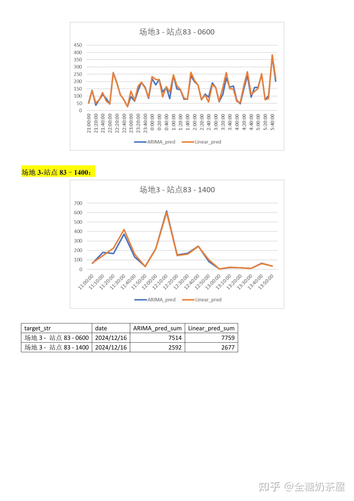 2025MathorCup妈妈杯D题(短途运输货量)最细致思路分析 - 知乎