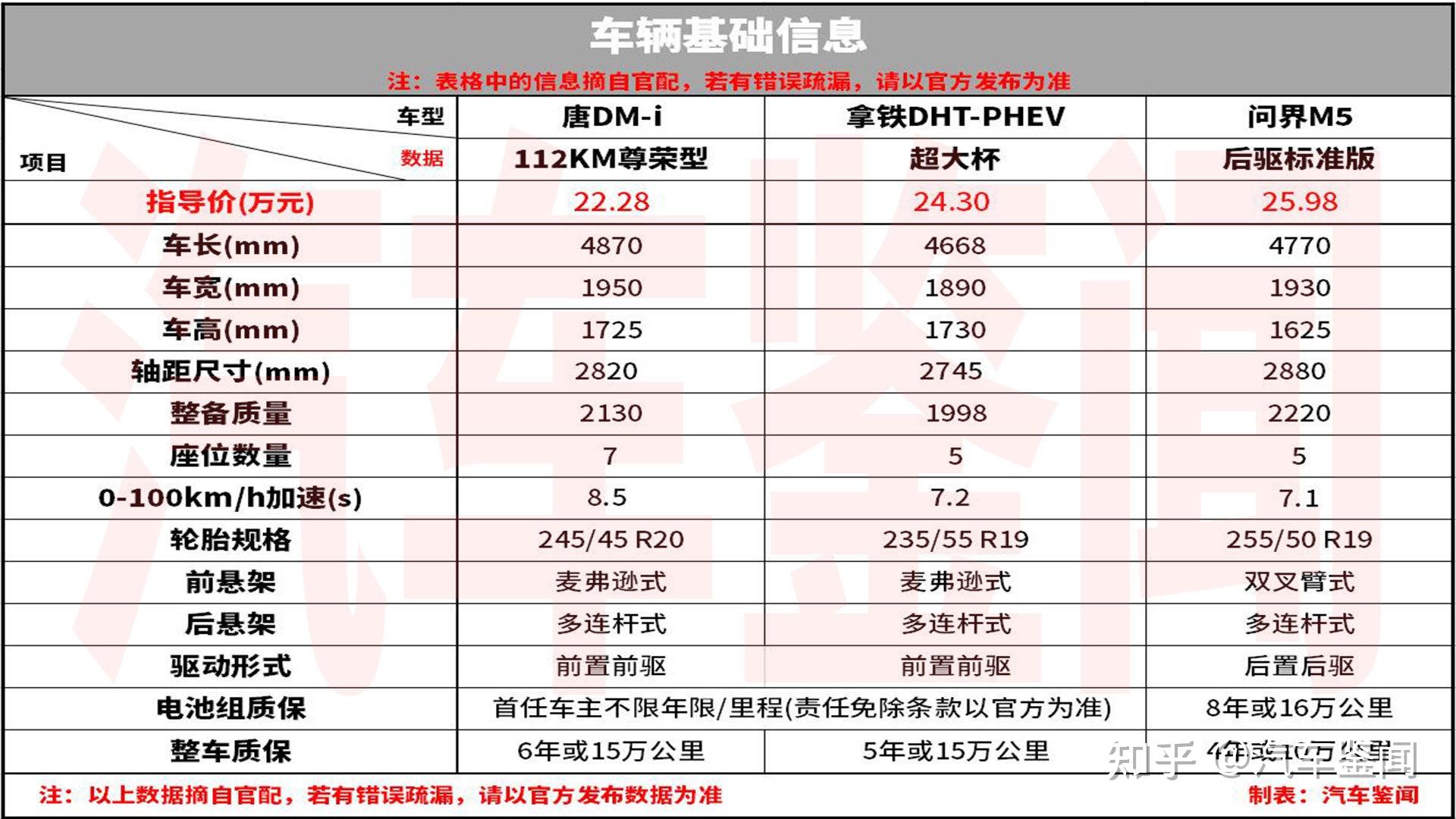 拿铁DHT-PHEV 唐DM-i 问界M5该怎么选？错位对比选车参考 - 知乎