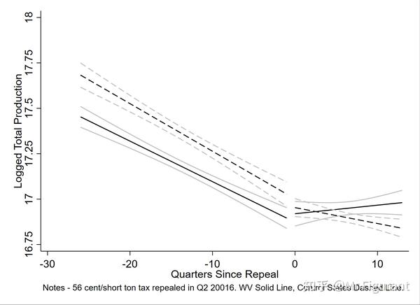 Stata学习：如何绘制冲击前后线性趋势线图？ - 知乎