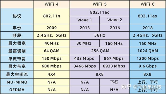为什么家里用Wi-Fi6路由器更香？这篇文章告诉你 - 知乎