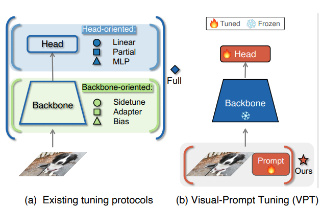 Visual Prompt Tuning:视觉版的P-tuning - 知乎