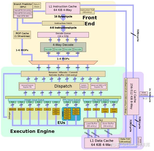 从A76到A78——在变化中学习ARM微架构（有这一篇就够了~） - 知乎