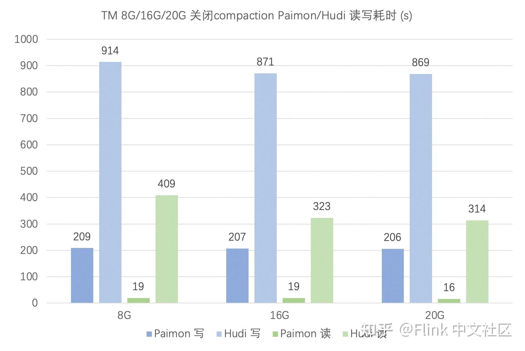 构建 Streaming Lakehouse：使用 Paimon 和 Hudi 的性能对比 - 知乎