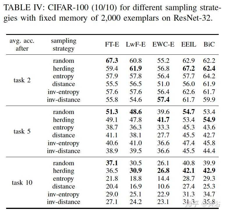 介绍几篇incremental/continual/lifelong learning的综述论文 - 知乎