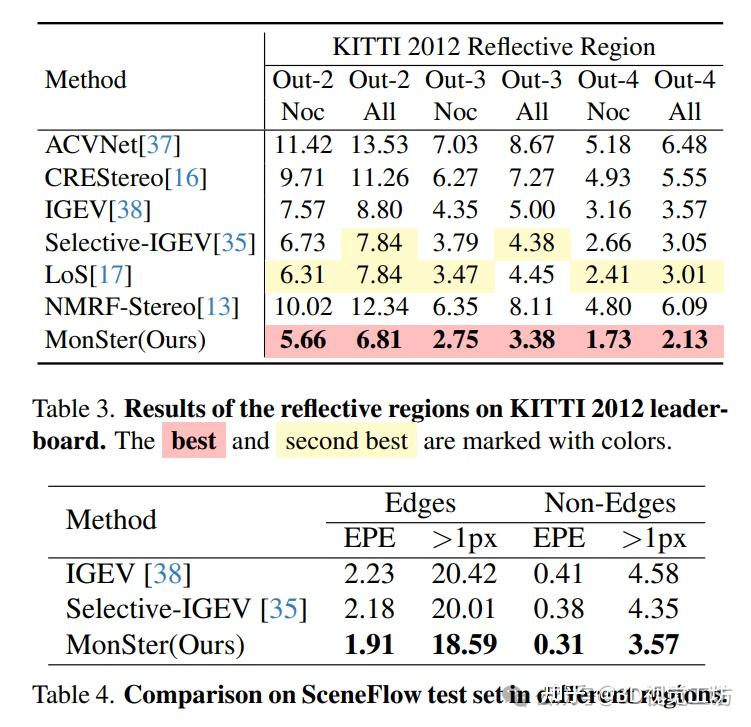 CVPR'25开源 | 华科新作MonSter：深度估计与立体匹配的优势互补，五个数据集第一！ - 知乎