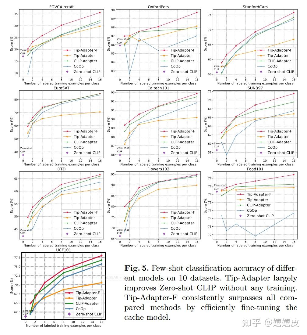 ECCV2022 | Tip-Adapter：无需训练的CLIP小样本自适应解决方案 - 知乎