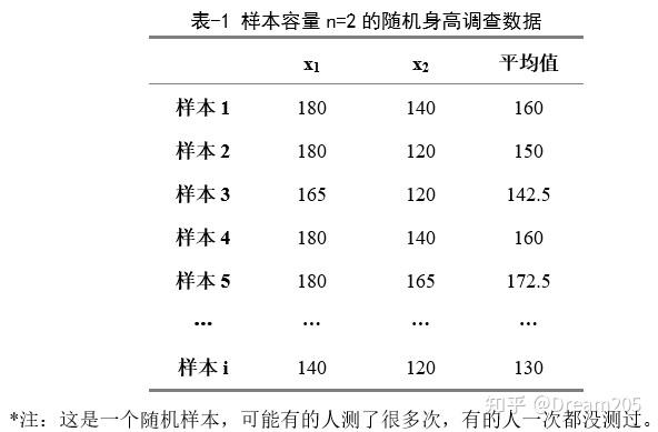 样本容量（样本大小）n≥30的随机样本的理解 - 知乎