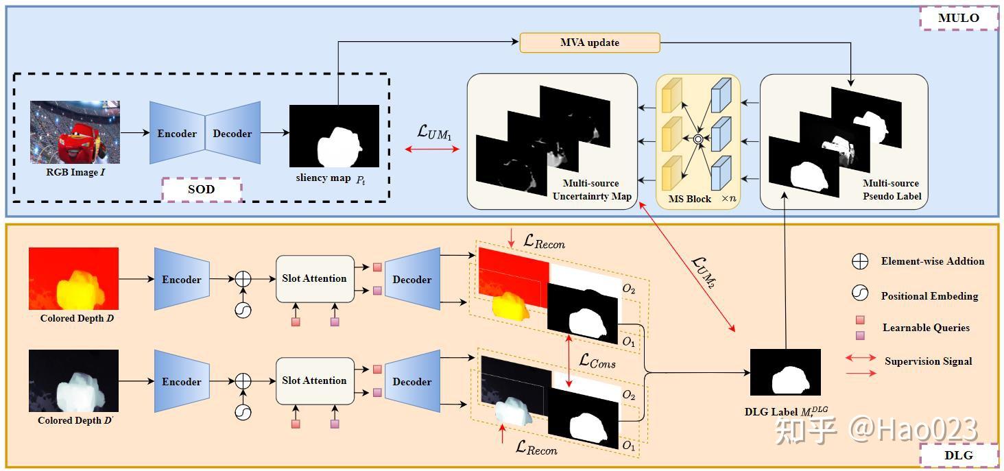【ACMMM 2022】Depth-inspired Label Mining for Unsupervised RGB-D Salient Object Detection - 知乎