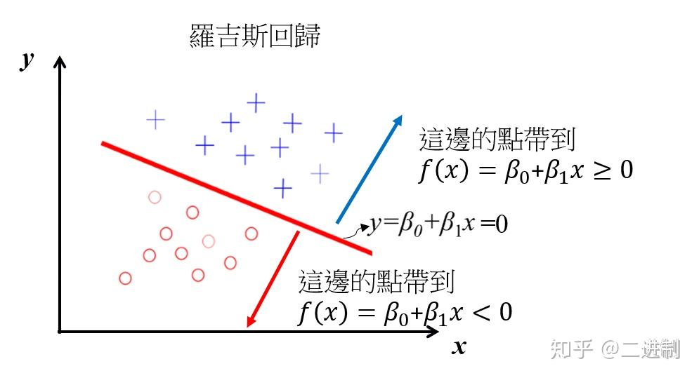 Logistic Regression - 知乎