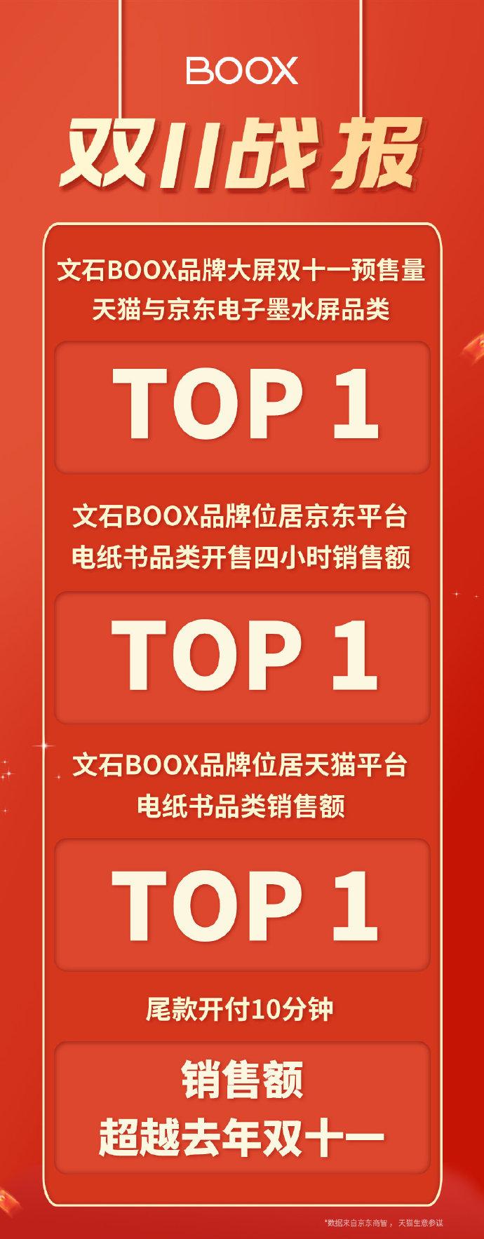 【双11开门红】文石BOOX斩获京东、天猫双平台销售额TOP1，你贡献了多少？ - 知乎