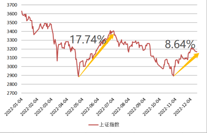 年终大盘点:定投越投越亏怎么办? 知乎