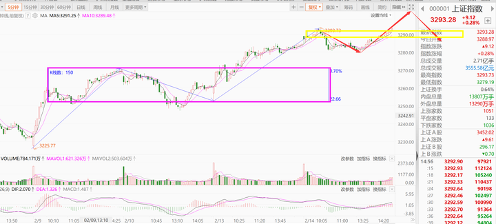 小心指数做顶！！3293上方延续上涨才能破坏技术回调的吸引力 - 知乎