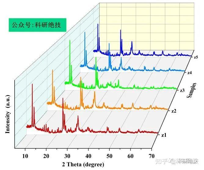 科研绘图 | 利用Origin做出炫美的XRD3D瀑布图 - 知乎