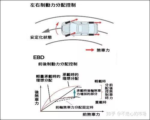 电子制动控制系统（ABS+EBD） - 知乎