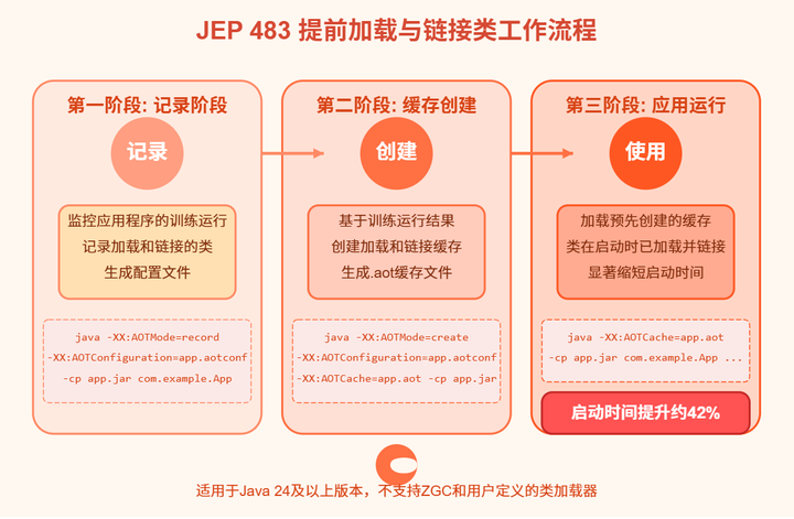 从0.031秒优化0.018秒，JEP 483为Java应用带来的启动加速黑科技 - 知乎