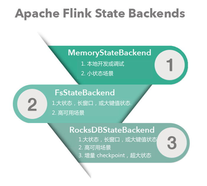3种Flink State Backend | 你该用哪个？ - 知乎