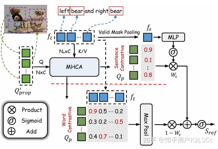 「Visual Grounding 简述」PropVG - 知乎