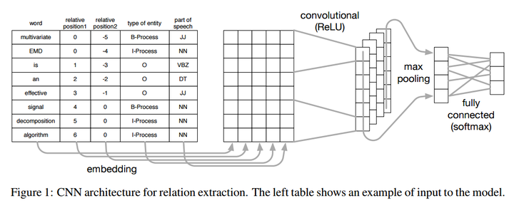 《Relation Extraction with Convolutional Neural Networks》阅读笔记 - 知乎
