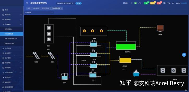 Acrel-7000企业能源管控平台工业物联网组态技术的应用——Acrel Besty - 知乎