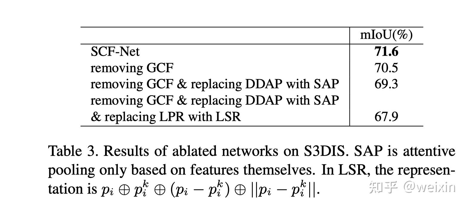 SCF-Net: Learning Spatial Contextual Features for Large-Scale Point Cloud Segmentation - 知乎