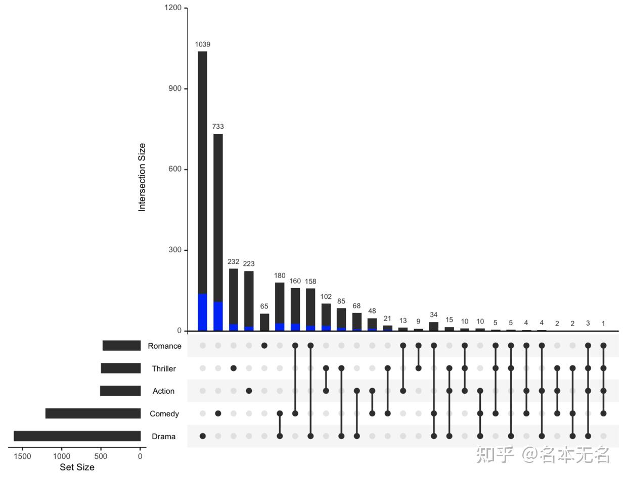 R 数据可视化 —— 集合可视化 UpSetR - 知乎