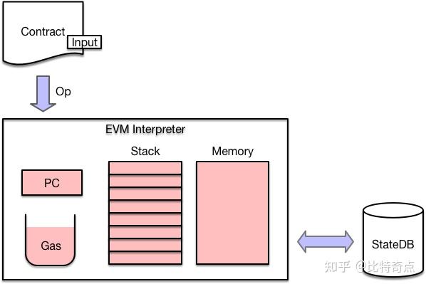 以太坊源码分析 虚拟机 EVM - 知乎