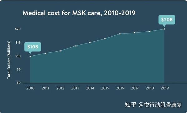 后疫情时代MSK数字疗法市场爆发巨大潜力 - 知乎