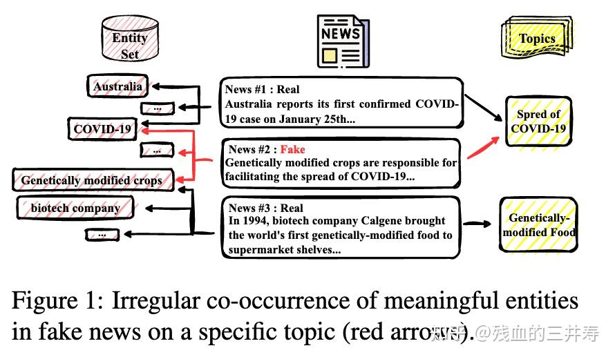 论文阅读：EMNLP-2024:On Fake News Detection with LLM Enhanced Semantics Mining - 知乎