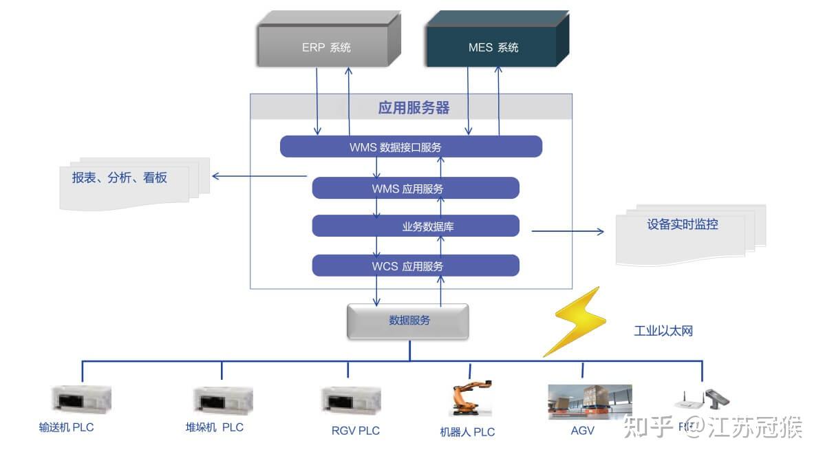 有没有了解MES、WMS、WCS系统的？ - 知乎