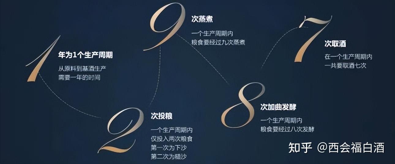 一瓶酱香型白酒,需要多长时间酿造出来?酿造工艺流程是怎么样的? 知乎
