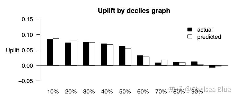 大白话谈因果系列文章（五）uplift模型评估 - 知乎
