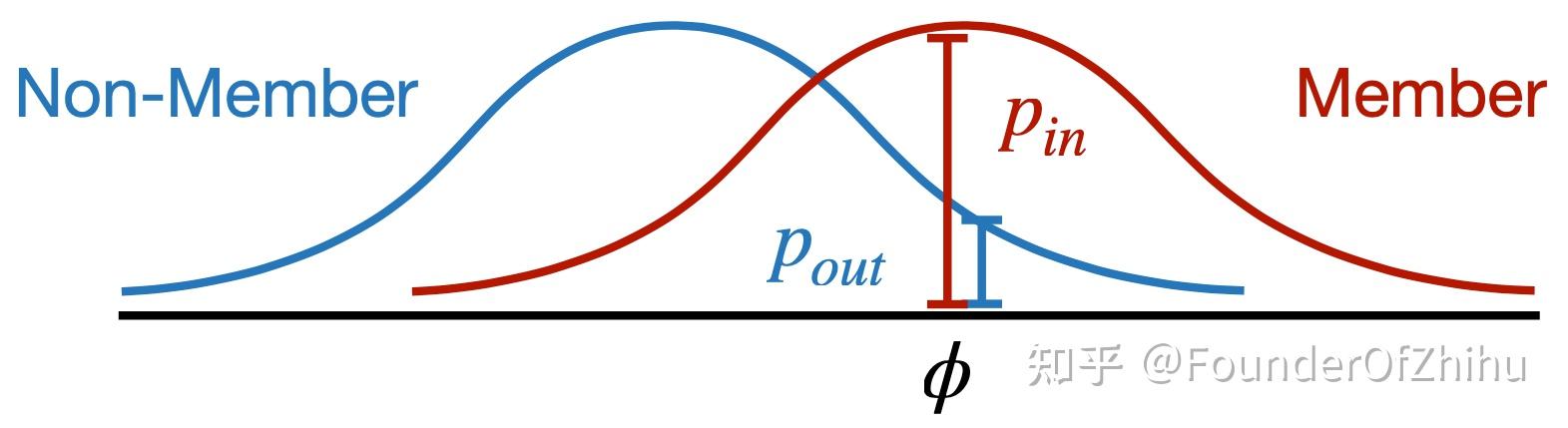Membership Inference Attack 经典文章提要 - 知乎