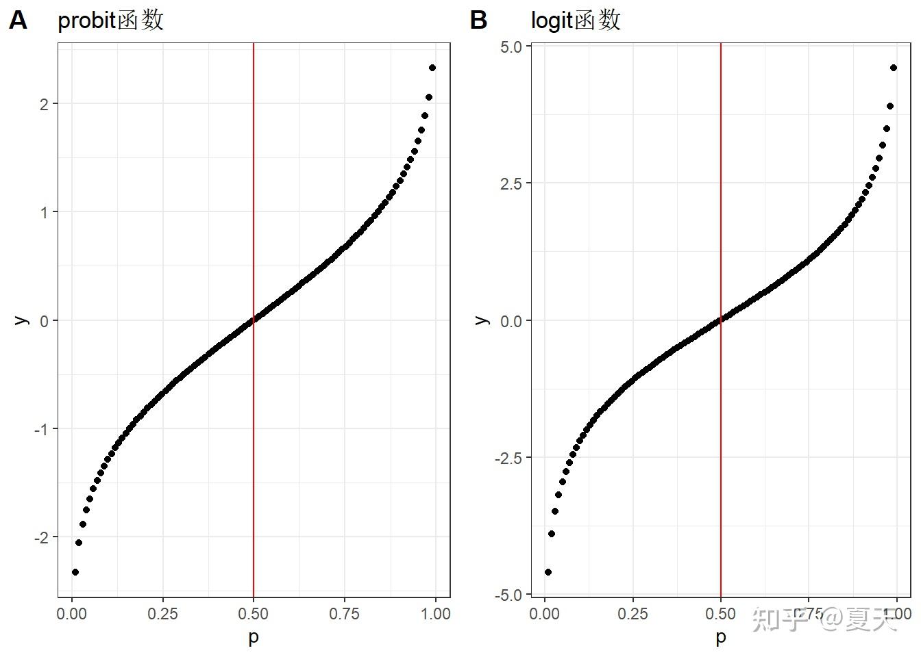 非线性回归模型之Probit模型 - 知乎
