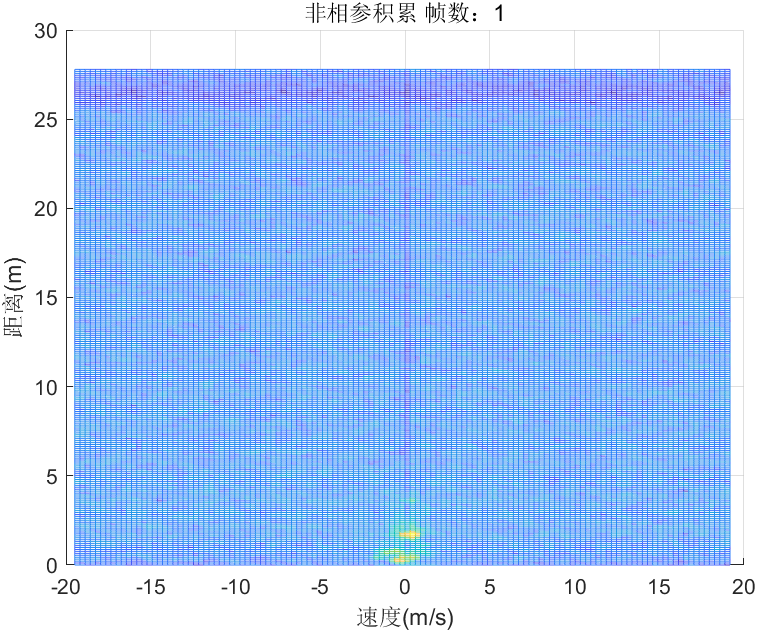 基于xWR1443毫米波雷达的参数估计与微多普勒仿真（MATLAB） - 知乎