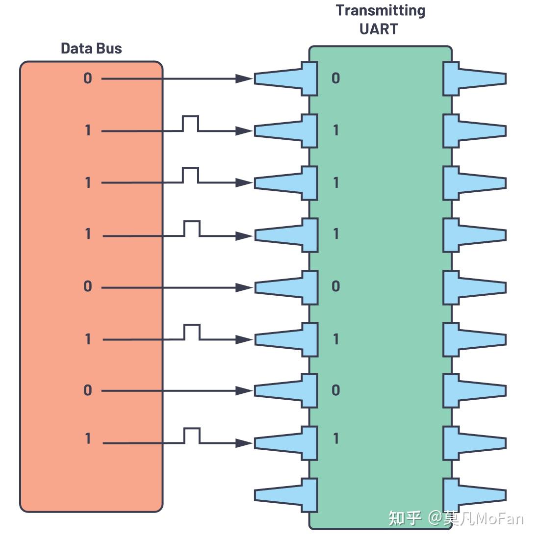 一文详解UART - 知乎