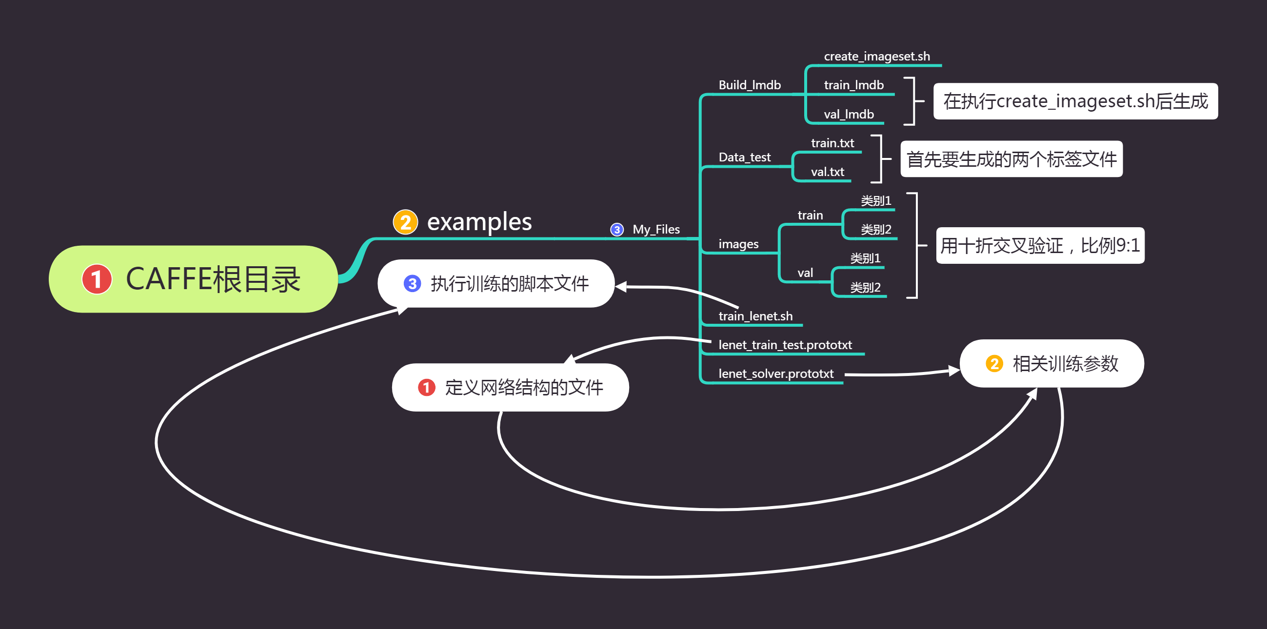 Caffe时间（2） Caffe实践LeNet - 知乎