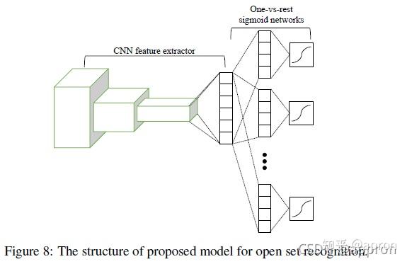 One-vs-rest network-based deep probability model for open set ...