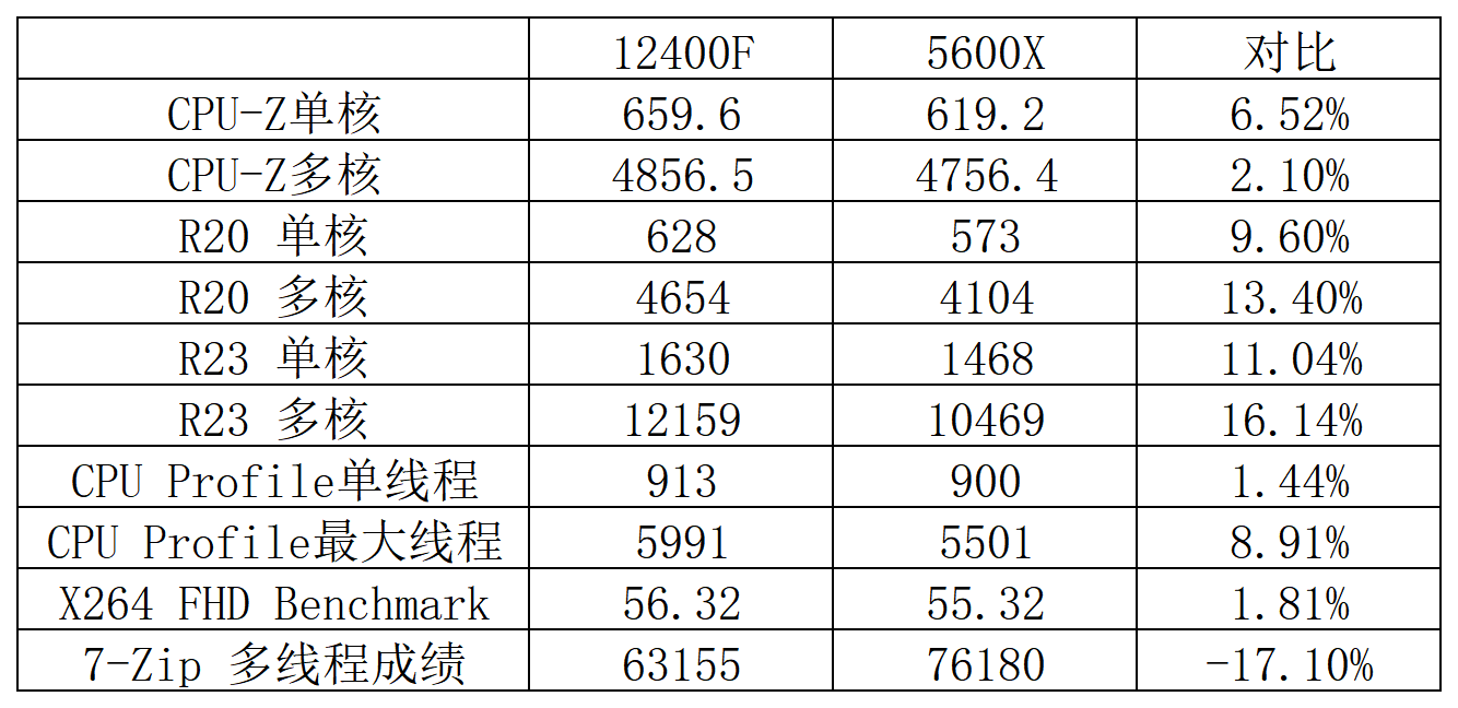 12400F和5600X选哪个合适？实测对比 - 知乎