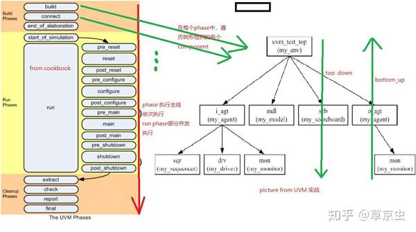 UVM 设计模式之phase机制--visitor模式 - 知乎