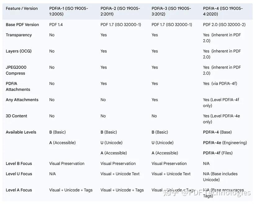 PDF/A (ISO 19005)：长期电子文档保存格式全解（工具&SDK推荐） - 知乎