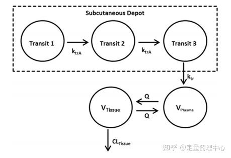 群体药动学/药效学（PopPK/PD）在指导2型糖尿病药物临床试验中给药剂量调整中的应用 - 知乎
