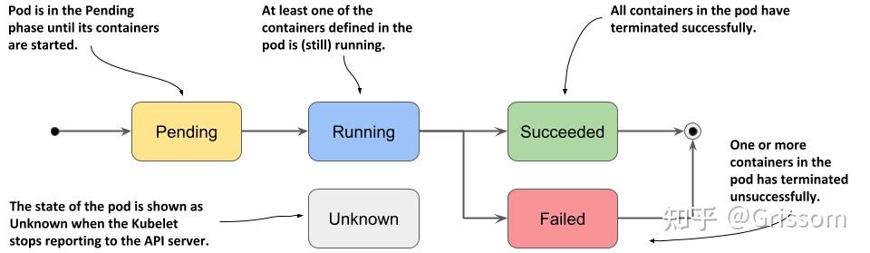 一文学会 Kubernetes Pod 的生命周期管理 - 知乎