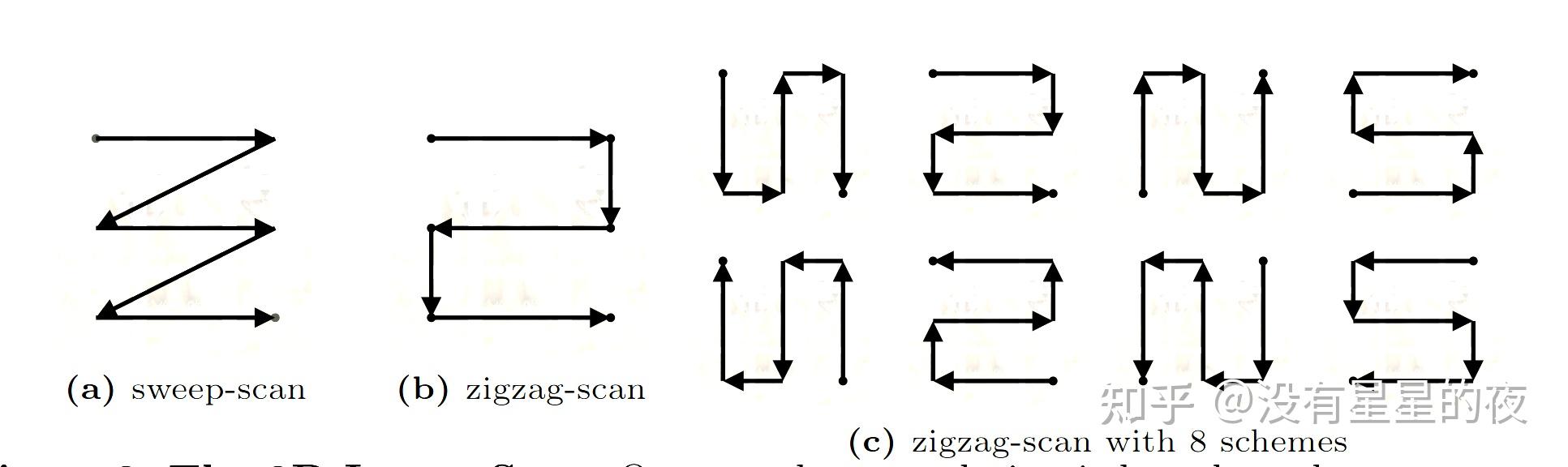 Mamba状态空间模型改进：LMU《ZigMa: Zigzag Mamba Diffusion Model》 - 知乎