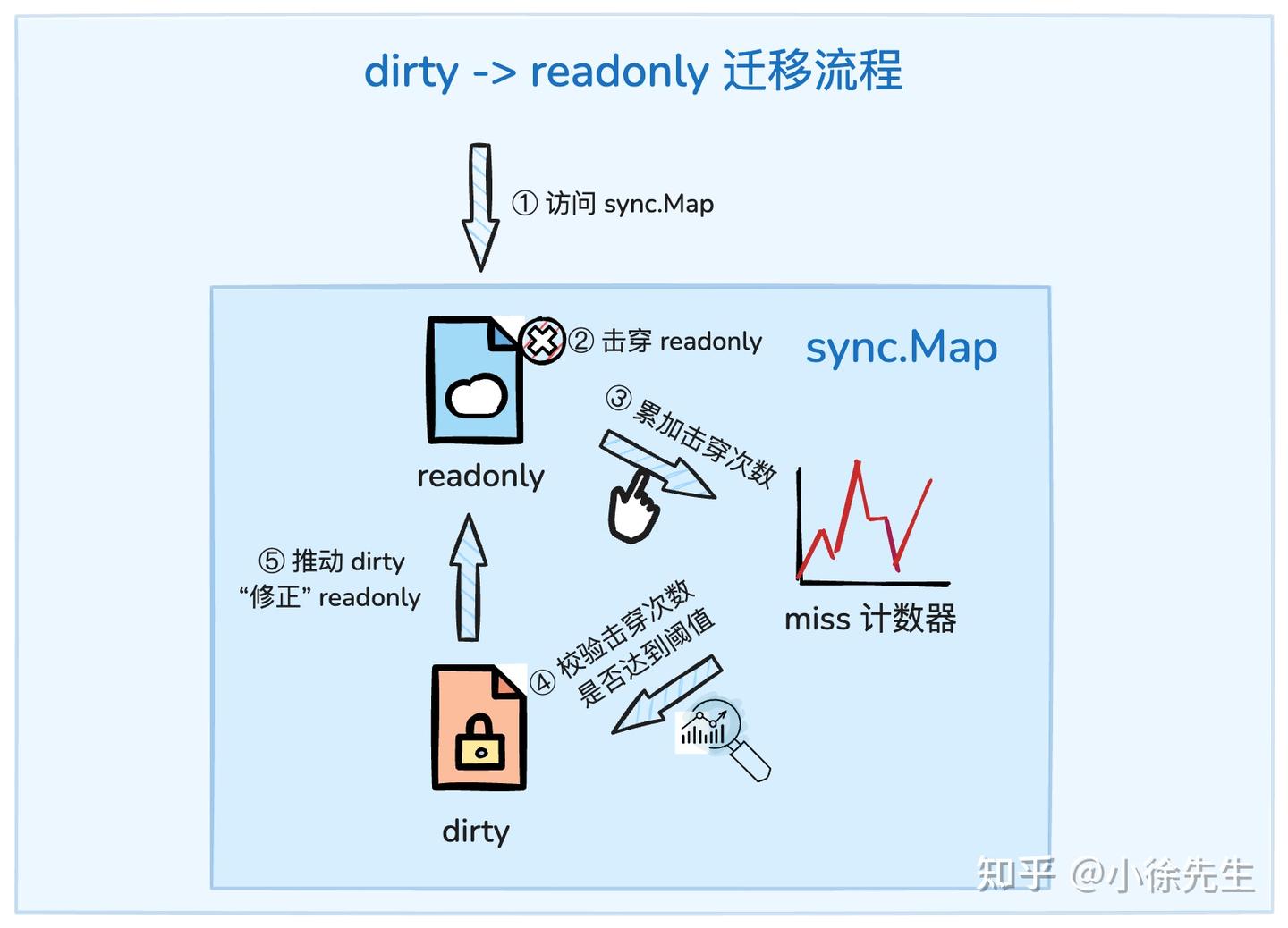 go/c++ 万字解析 sync.Map 技术原理与源码实战 - 知乎